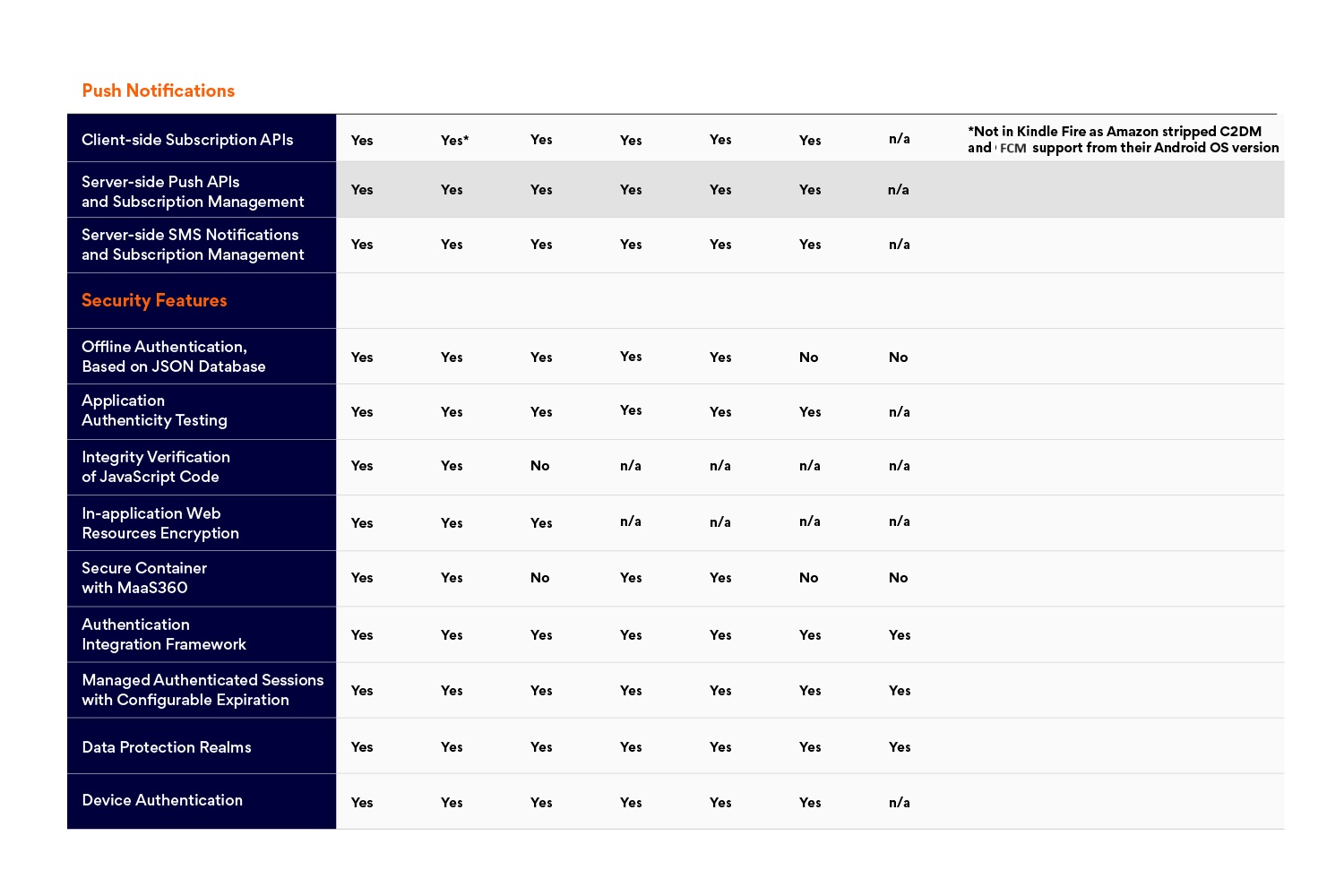 Matrix of features & platforms - Persistent Mobile Foundation Developer ...